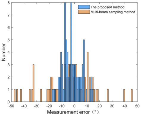 Remote Sensing Free Full Text Unambiguous Wind Direction Estimation