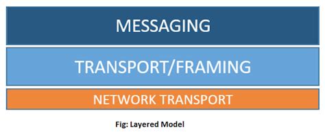 Work Fearless Amqp Essentials