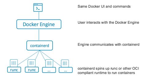 Docker 111 The First Runtime Built On Containerd And Based On Oci Docker 111 The First Runtime Built On Containerd And Based On Oci