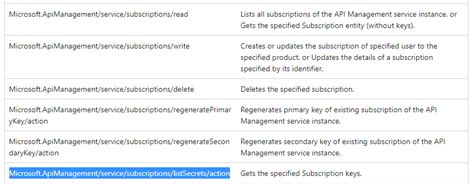 Cannot Get Api Management Subscription Info From Another User