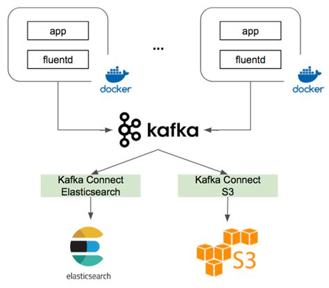 A Practical Streaming Data Infrastructure Case With Fluentd Kafka