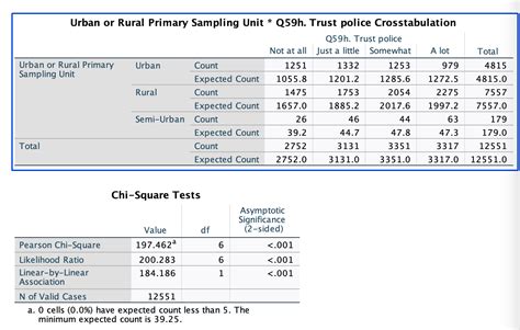 Solved What Are The Cross Table And Chi Square Displaying I