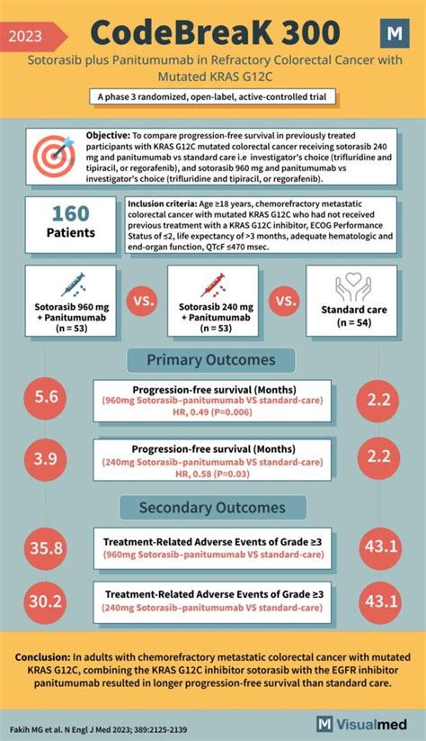 Codebreak 300 Trial Sotorasib Panitumumab In Crc Visualmed