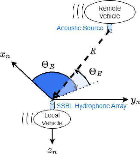 Figure 2 From Observability Analysis Of Acoustic Positioning For Multi Agent Underwater Vehicles