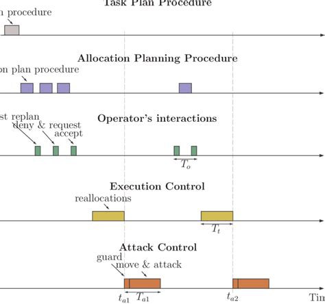 Example Of A Time Line With The Operator S Interactions Download Scientific Diagram