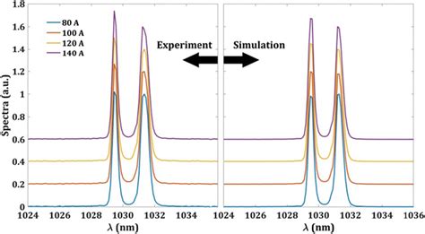 Numerical And Experimental Results Of The Shapes Of Output Spectra