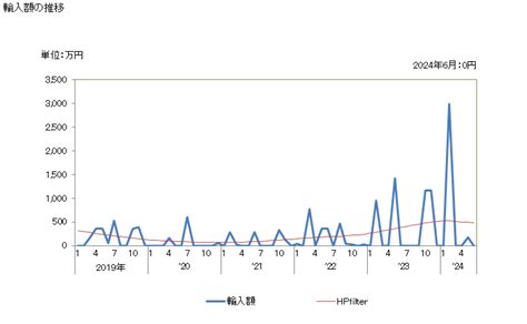 グラフで見る 日本のチャドからの輸入 輸入額の推移 月次ベース 【出所】財務省 貿易統計