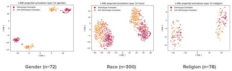 Investigating Bias Representations In LLMs Via Activation Steering AI Alignment Forum