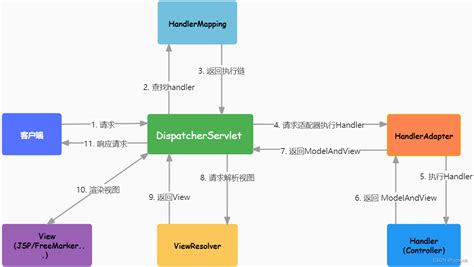 Spring Mvc:第四天 Csdn博客 Spring Mvc:第四天 Csdn博客