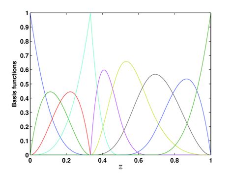 Non Uniform Rational B Splines With An Open Knot Vector Order Of The Download Scientific