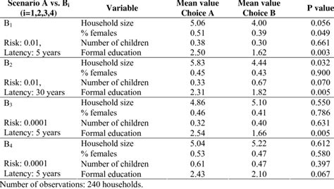 Group Mean Comparison Test About Choices Made According To Household