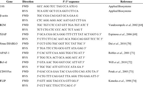 Primer Sequences Used For Real Time Pcr Amplification Of Individual