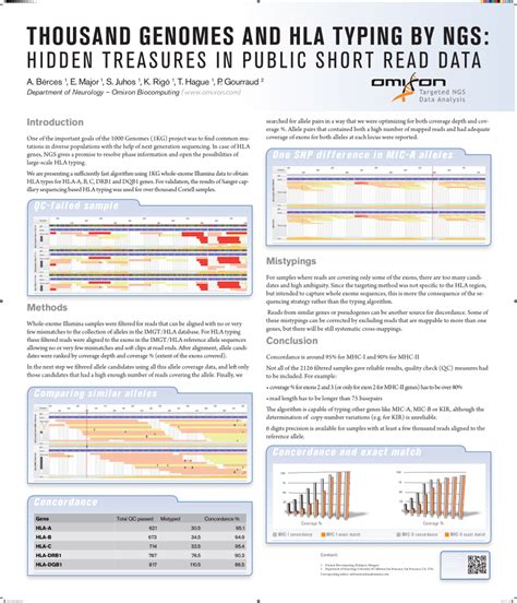 Pdf Thousand Genomes And Hla Typing By Ngs Hidden Treasures In Public Short Read Data