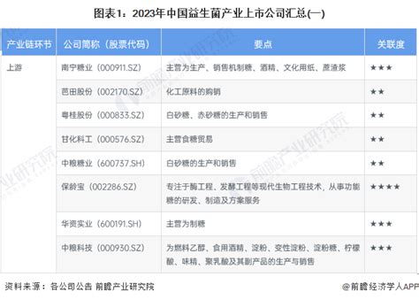 【最全】2023年中国益生菌行业上市公司市场竞争格局分析 四大方面进行全方位对比前瞻趋势 前瞻产业研究院