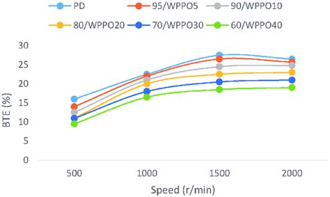 Brake Thermal Efficiency Versus Speed Download Scientific Diagram