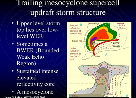 Ppt Severe Storm Radar Signatures Powerpoint Presentation Free
