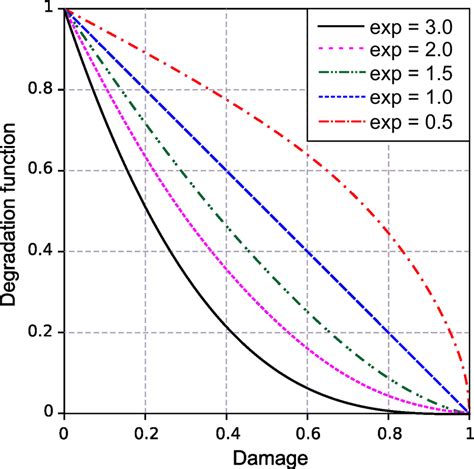 A Illustrates The Behavior Of The Degradation Function Defined In Download Scientific Diagram