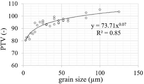 The Relation Between Pendulum Test Values And The Grain Size Of