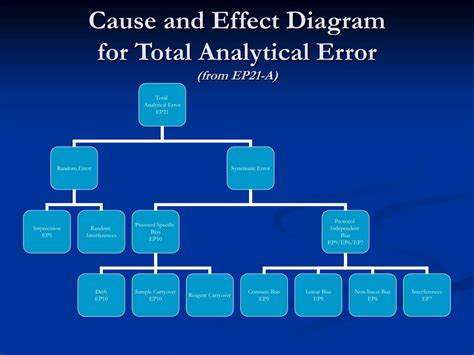 Ppt Total Analytical Error Evaluation In Quantitative And Qualitative