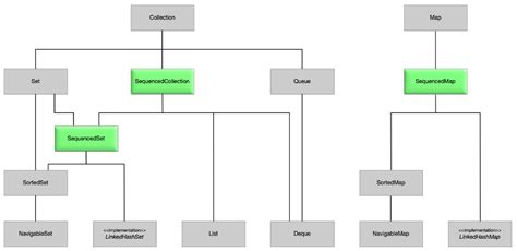 Java 21 Devrait Inclure Des Collections Séquencées Et Des Modèles De