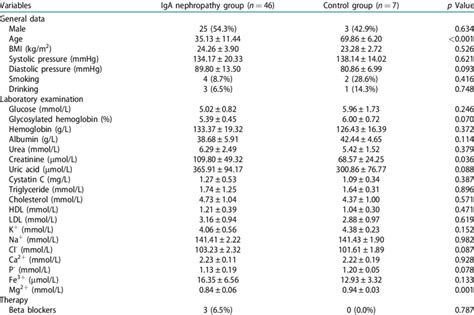 comparison of general clinical data between iga nephropathy and control