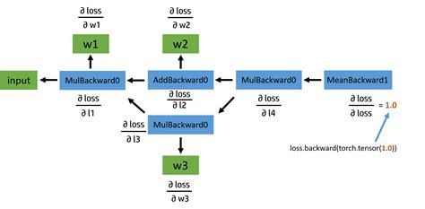 Pytorch Autogradgrad与autogradbackward详解pytorch Grad Backward详解 Csdn博客