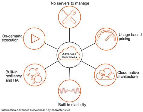 introducing cloud data integration advanced serverless informatica
