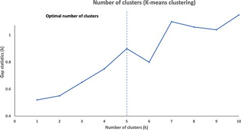 Number Of Clusters Determined By K Means Clustering Method Download