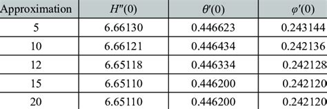 The Ham Convergence At Different Order Of Approximations Download Scientific Diagram