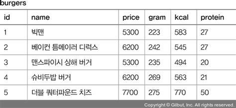 코딩 자율학습 Sql 데이터베이스 입문 23 데이터 삽입 및 조회하기 코딩 자율학습 Sql 데이터베이스 입문 23 데이터 삽입 및 조회하기