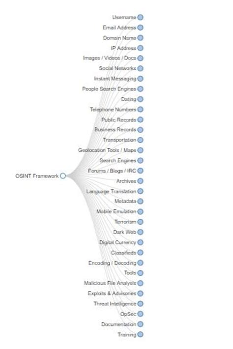 Figure Showing The OSINT Framework Download Scientific Diagram