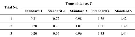 Table 3 Arduino Based Spectrophotometer Project