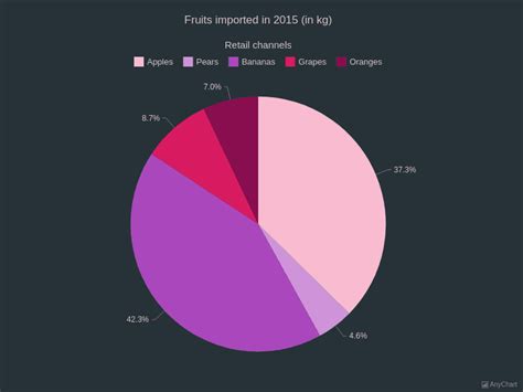 Pie Chart With Outside Labels With Dark Glamour Theme Pie And Donut Charts