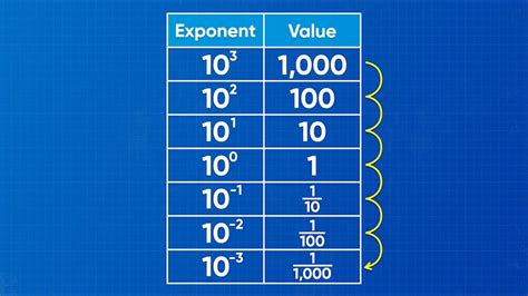 Solar System Exponents