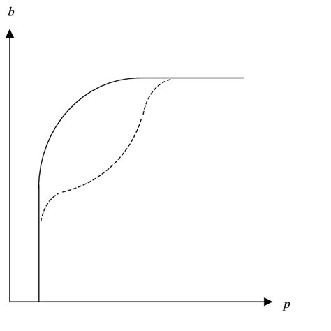 Possible Shapes Of The Indifference Curve Download Scientific Diagram