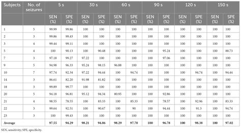 Frontiers An End To End Seizure Prediction Approach Using Long Short