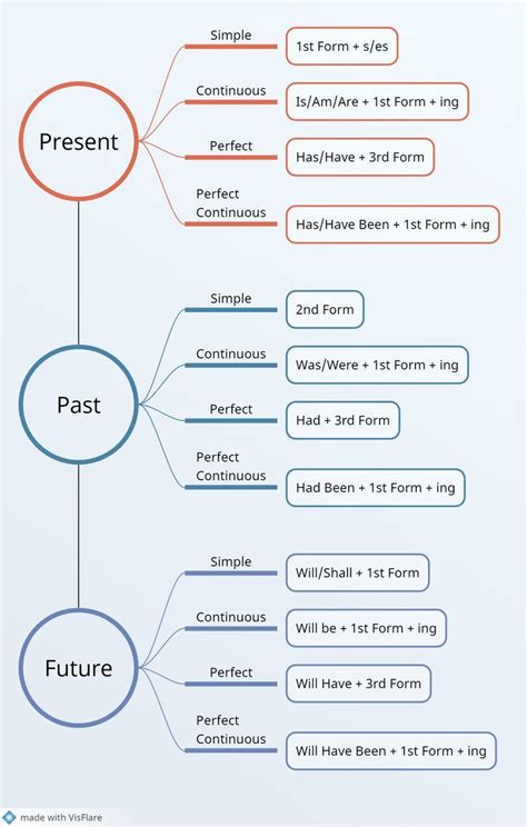 English Tenses English Grammar English Lessons Study English Language