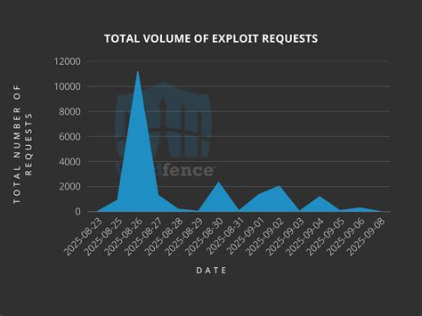 Attackers Actively Exploiting Critical Vulnerability In Case Theme User Plugin