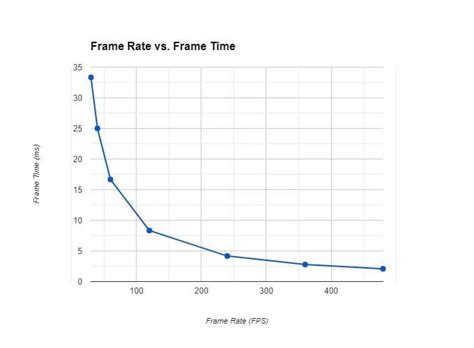 Framerate Numbers Are Masking What You Actually Care About Frame Time