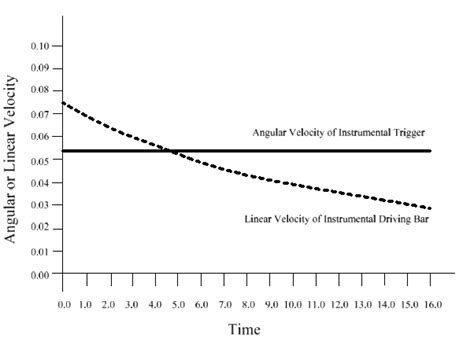 Linear And Angular Velocity Vs Time During Instrument Operation Download Scientific Diagram