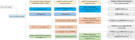 内存管理特性分析（七） linux内核复合页 compound page 原理分析 知乎