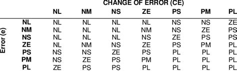 Rule Base Of Fuzzy Logic Controller Download Table