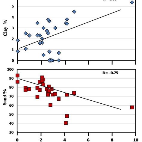 Boxplots Of A Mean Size Mz B Sorting Coefficient C Skewness Download Scientific