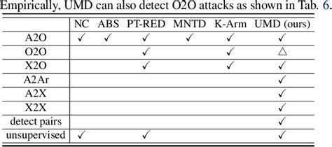 Table 1 From Umd Unsupervised Model Detection For X2x Backdoor Attacks Semantic Scholar