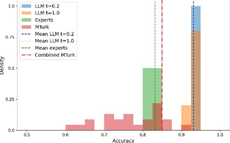 Figure 1 From Chatgpt 4 Outperforms Experts And Crowd Workers In