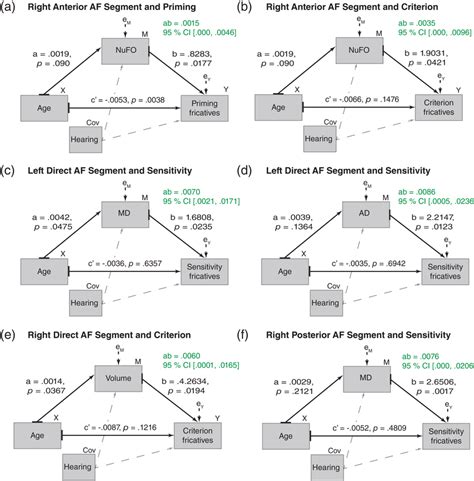 Structural Path Diagrams Of The Indirect Effects Of Age On Speech Download Scientific Diagram
