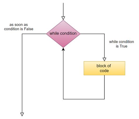 Python While Loops Learn Da Ds Course In Hindi