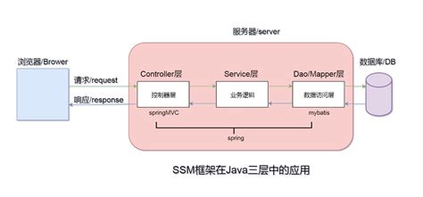 详解ssm框架工作原理及流程 Learning
