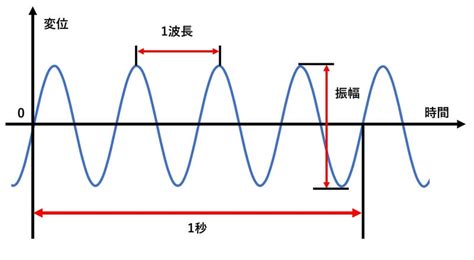 振動計測とは？振動の定義からセンサー種類まで解説｜メディア