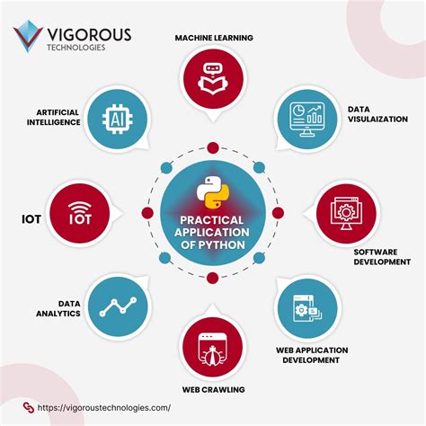 Vigorous Technologies On Linkedin Pythonprogramming Coderslife Fullstackdevelopment